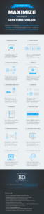 12 Ways To Maximize Customer Lifetime Value [Infographic] - Brian Downard